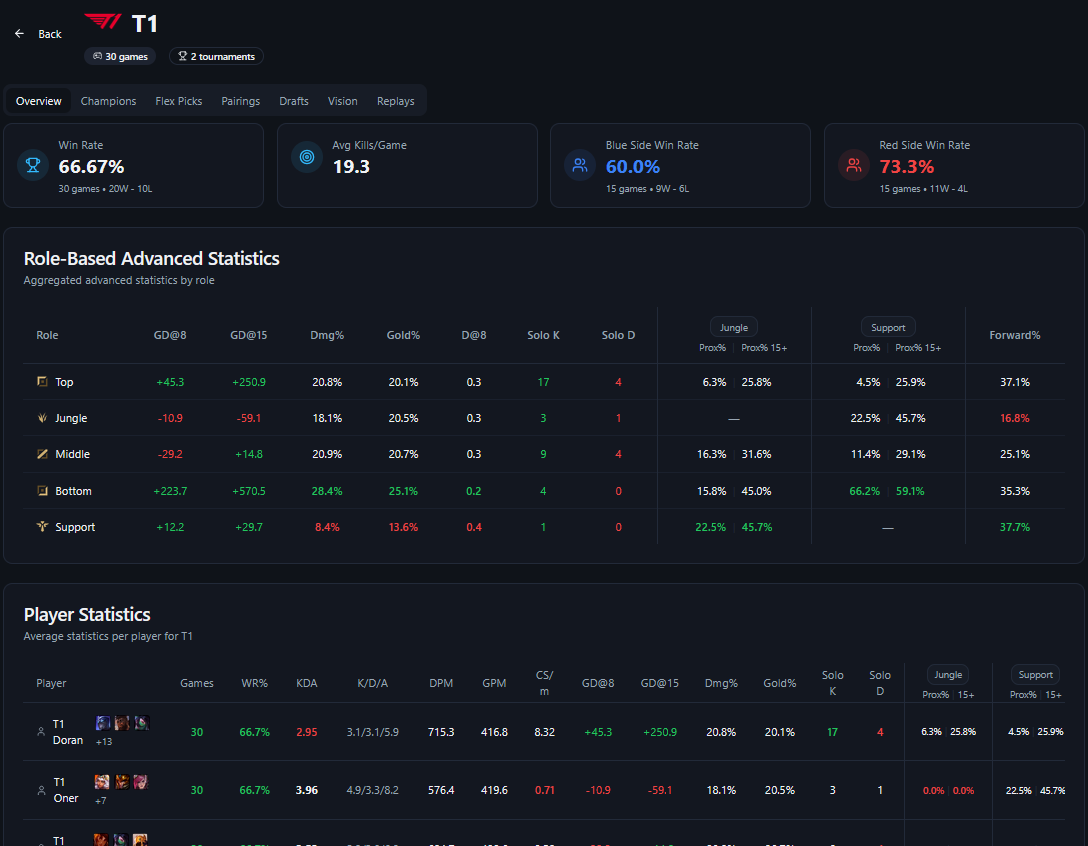 Prolytics - Professional League of Legends Analytics Platform